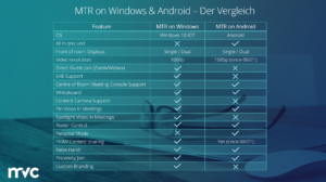 Microsoft Teams Room, Windows and Android - for whom is which version ...